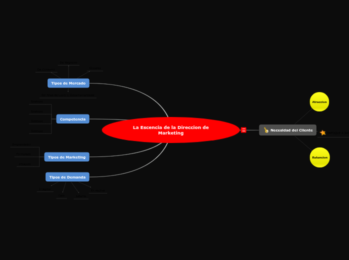 Tarea 1 Mercadotecnia Integral - Evelyn Or...- Mind Map